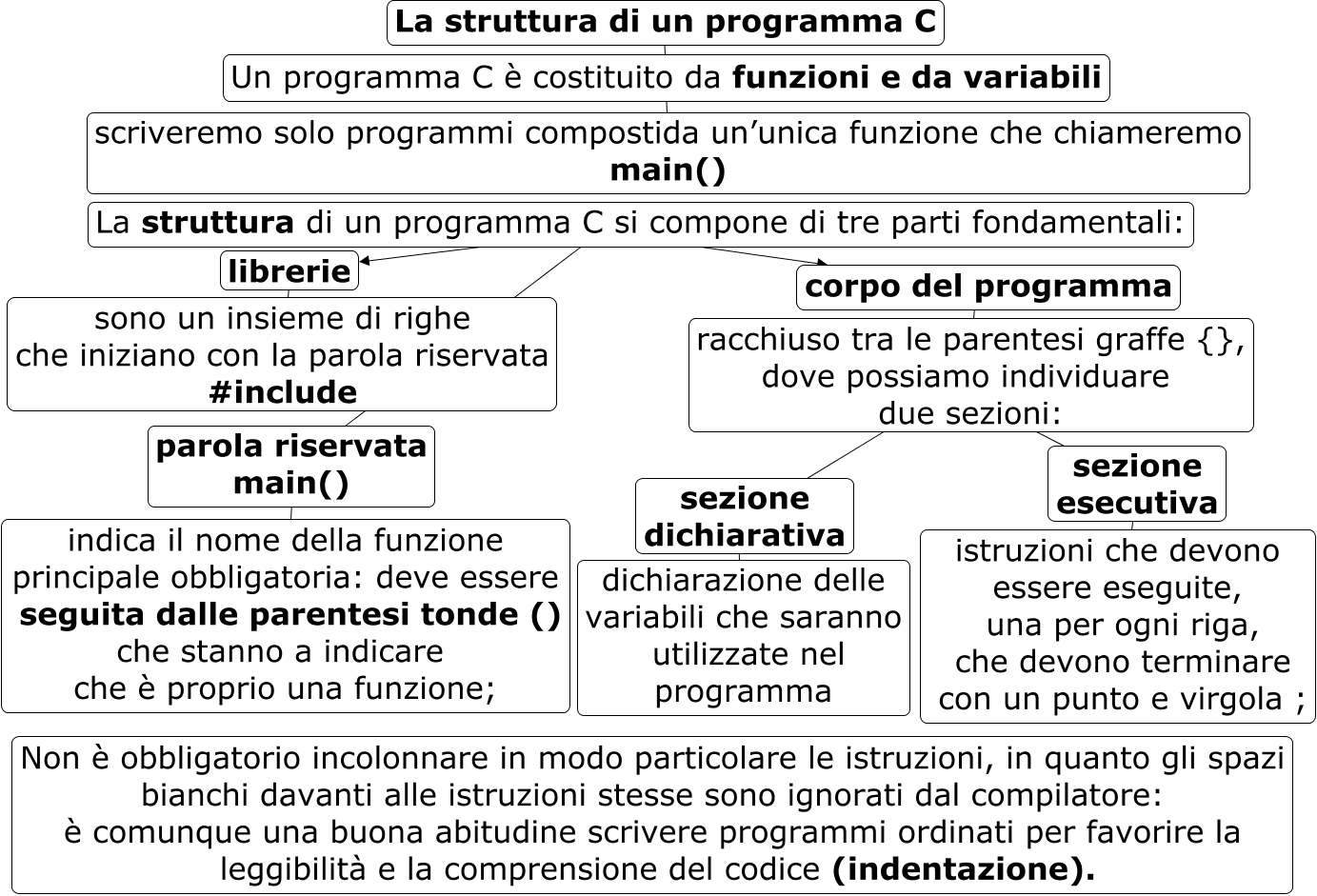 struttura dei programmi in C f.203